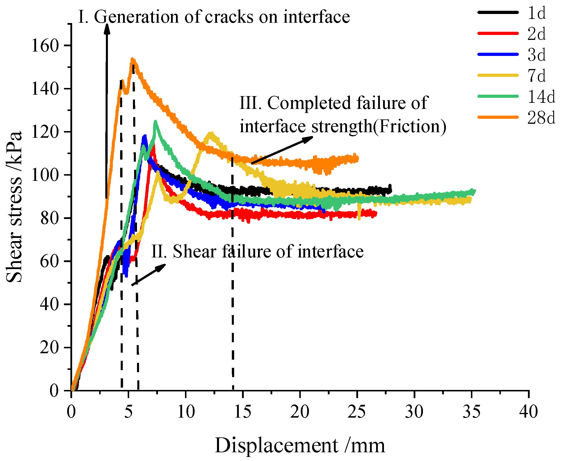 Experimental Study on the Shear Strength and Failure Mechanism of ...