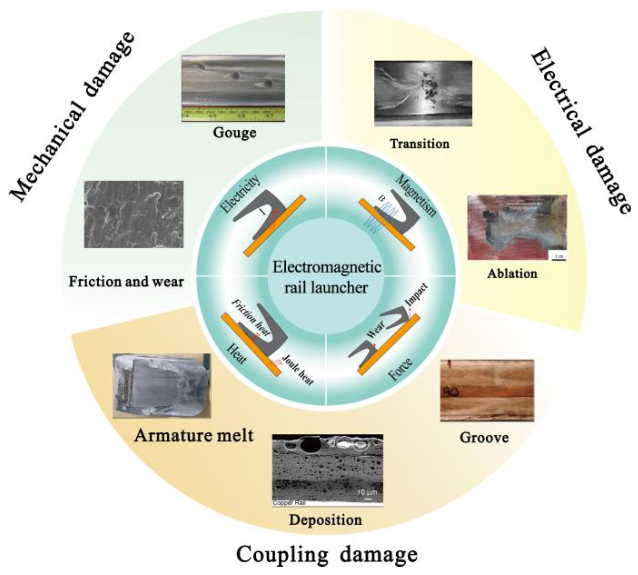 Research Progress on Surface Damage and Protection Strategies of ...