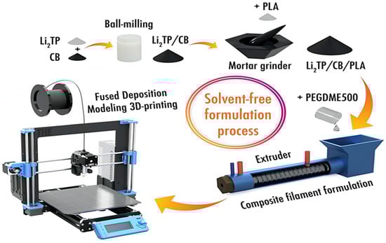 Dry Electrode Processing Technology and Binders | MDPI