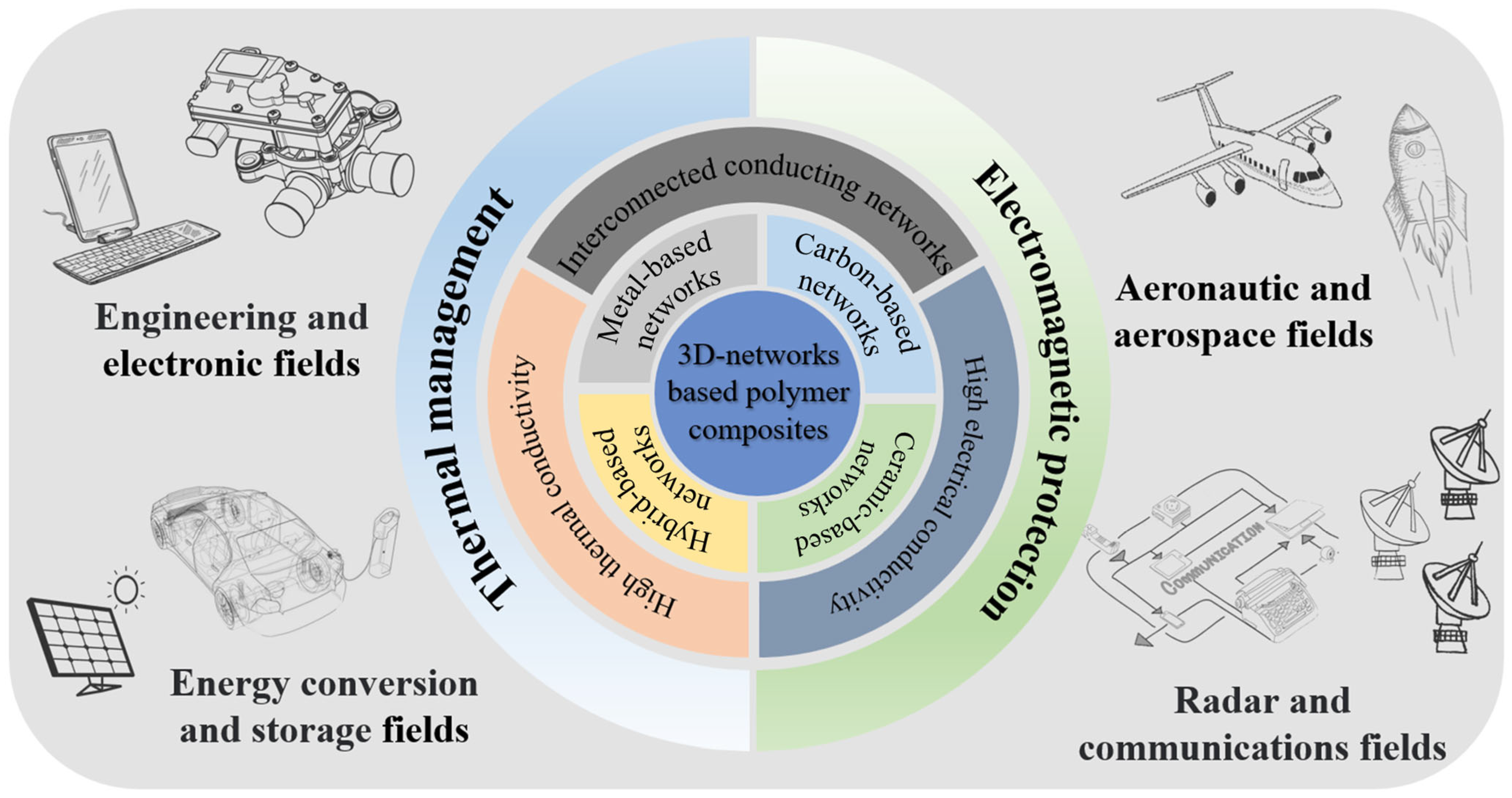 3D-Networks Based Polymer Composites for Multifunctional Thermal ...
