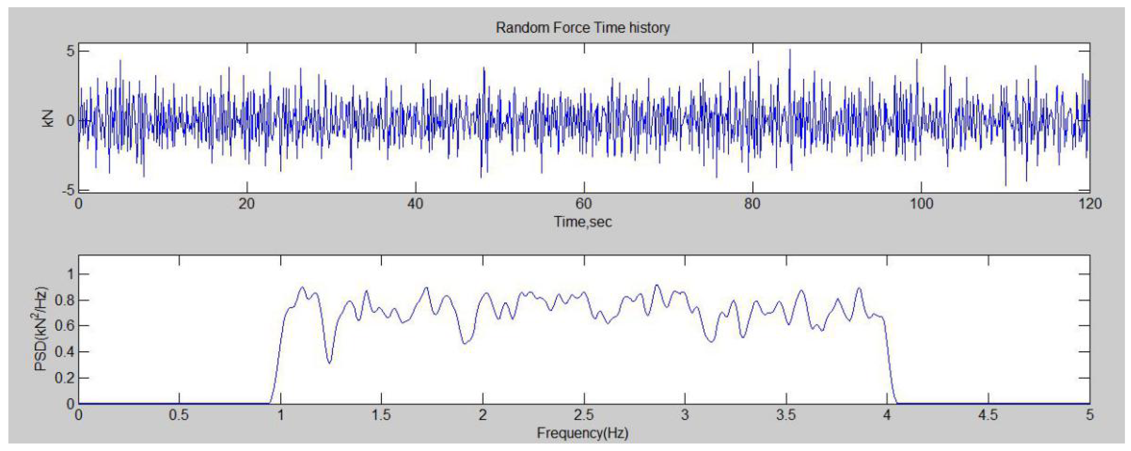 Fatigue Analysis of Composite Bolted Joints under Random and Constant ...
