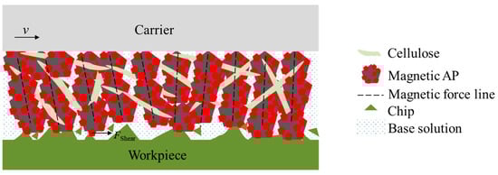 Processing Optimization for Halbach Array Magnetic Field-Assisted ...