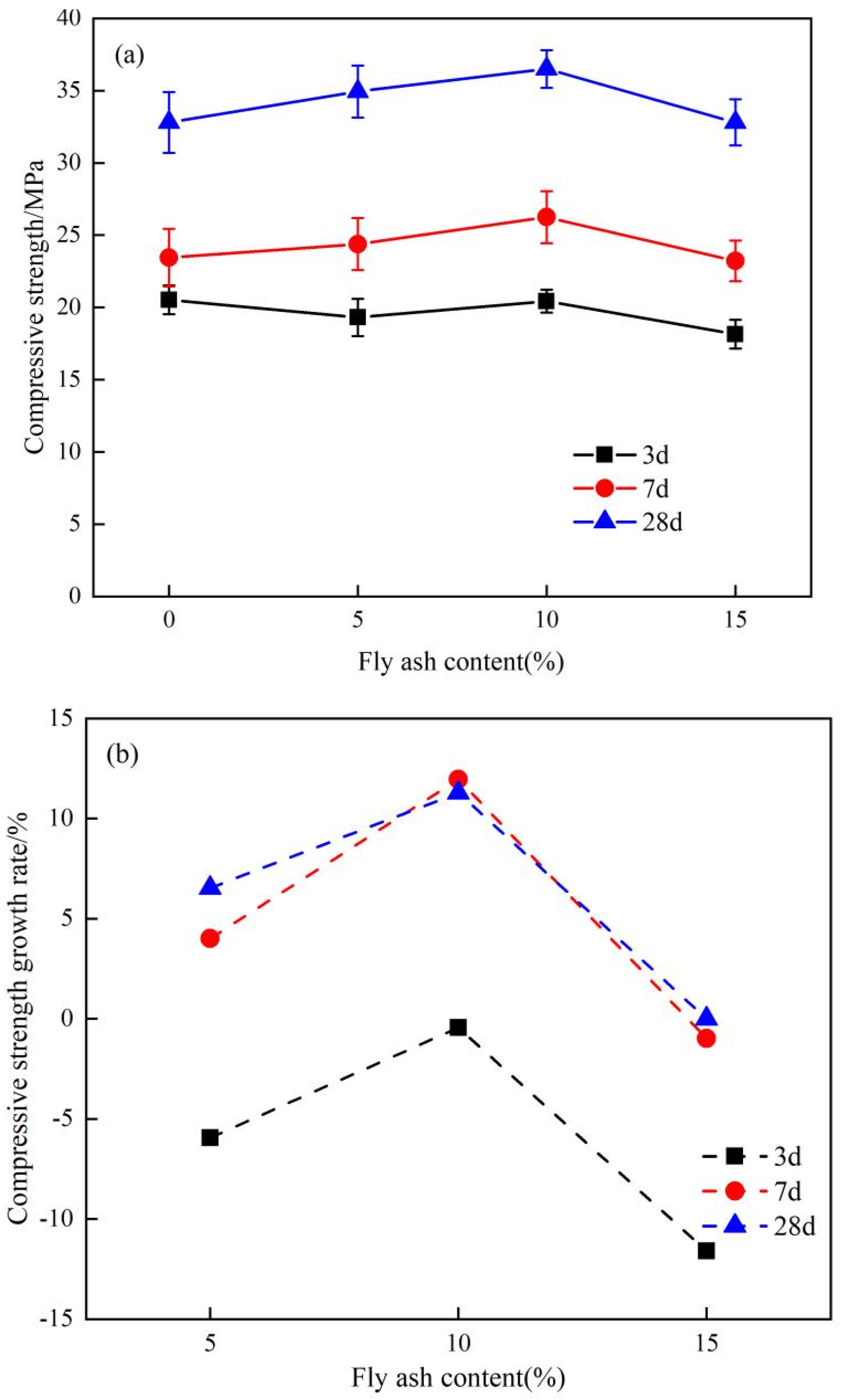 The Impact of Fly Ash on the Properties of Cementitious Materials Based ...