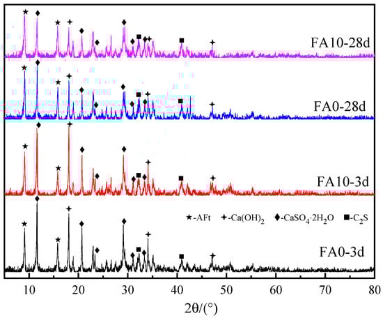 The Impact of Fly Ash on the Properties of Cementitious Materials Based ...