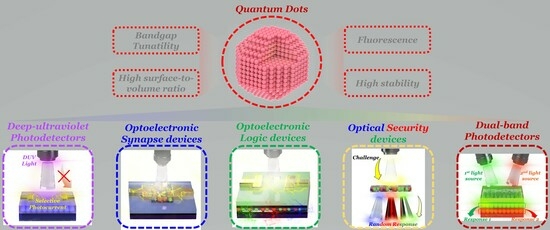 Device Applications Enabled by Bandgap Engineering Through Quantum Dot ...
