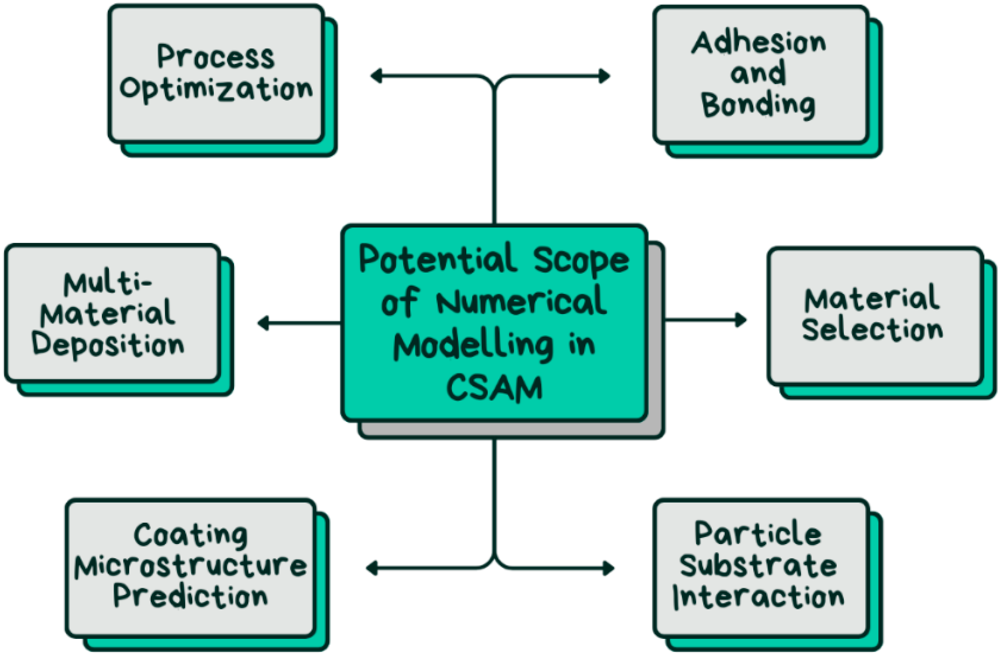 Advancements in Cold Spray Additive Manufacturing: Process, Materials ...