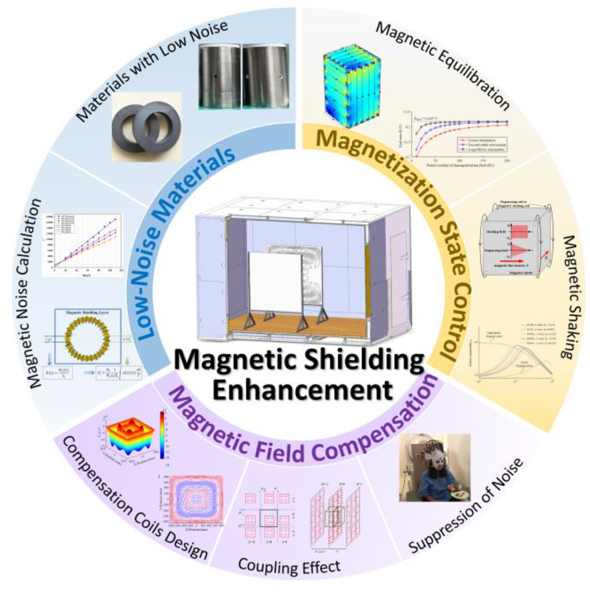 Enhancement of Magnetic Shielding Based on Low-Noise Materials ...