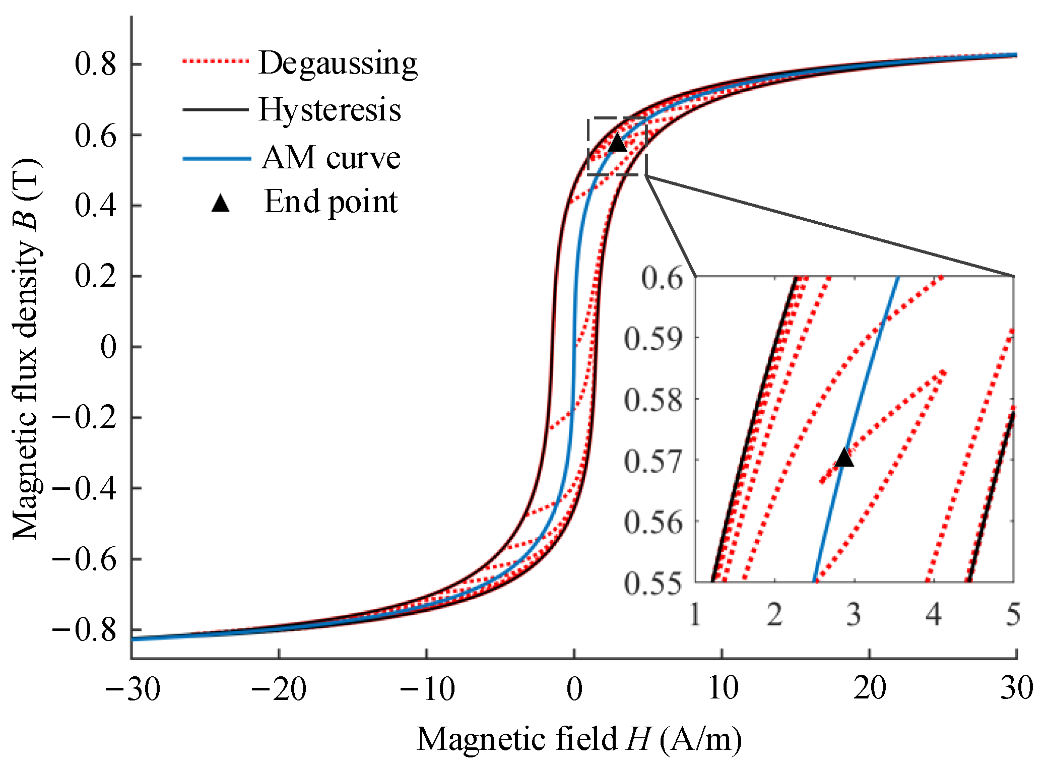 Enhancement of Magnetic Shielding Based on Low-Noise Materials ...