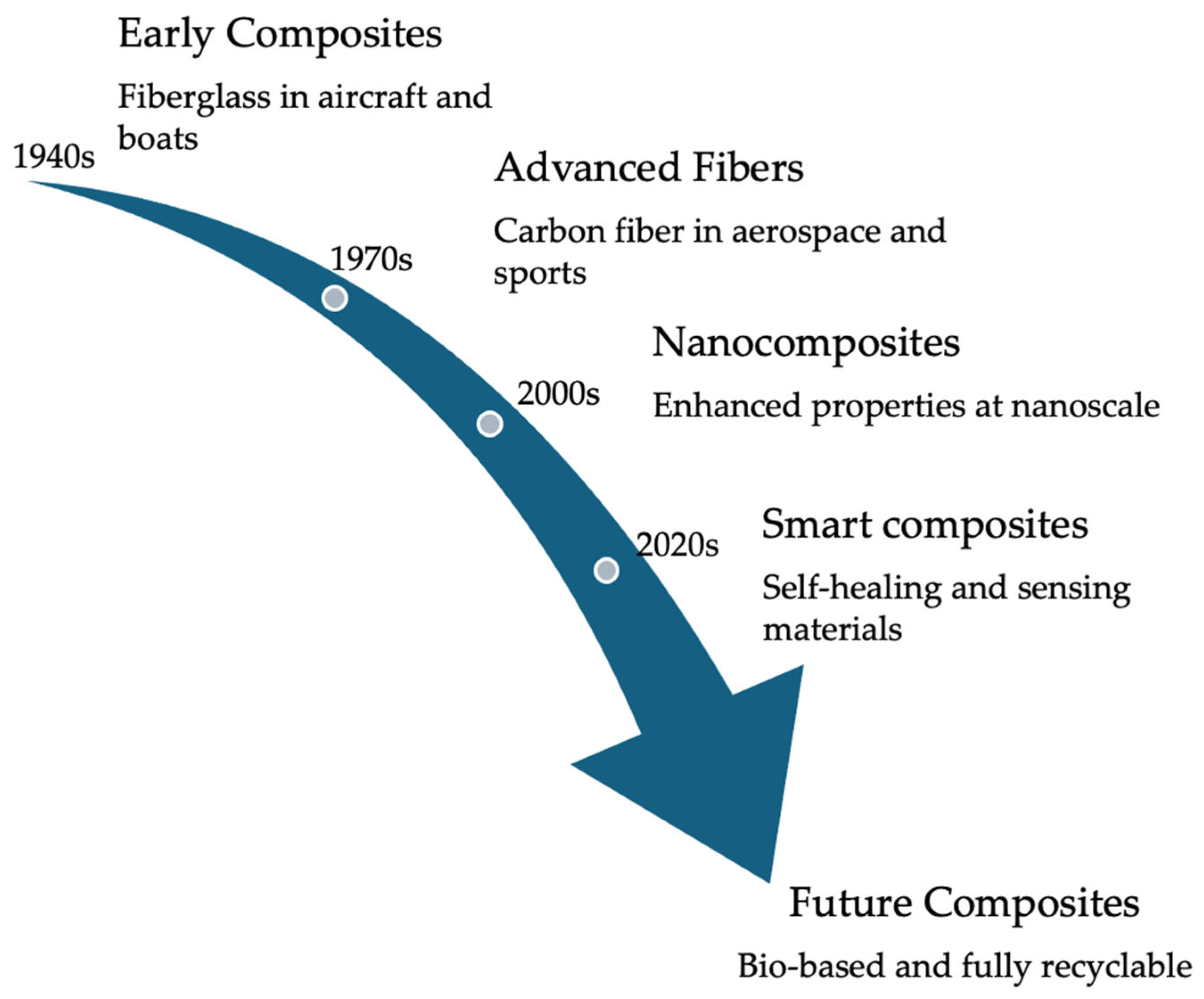 High-Performance Advanced Composites in Multifunctional Material Design ...