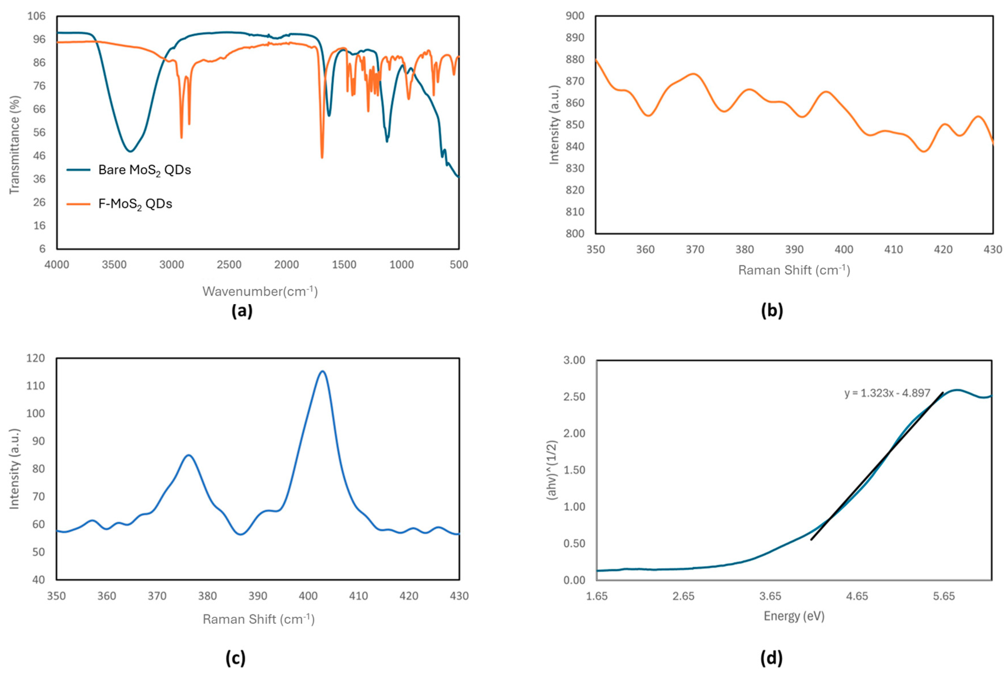 Antibacterial Coating Based on Functionalized MoS2 Quantum Dots | MDPI