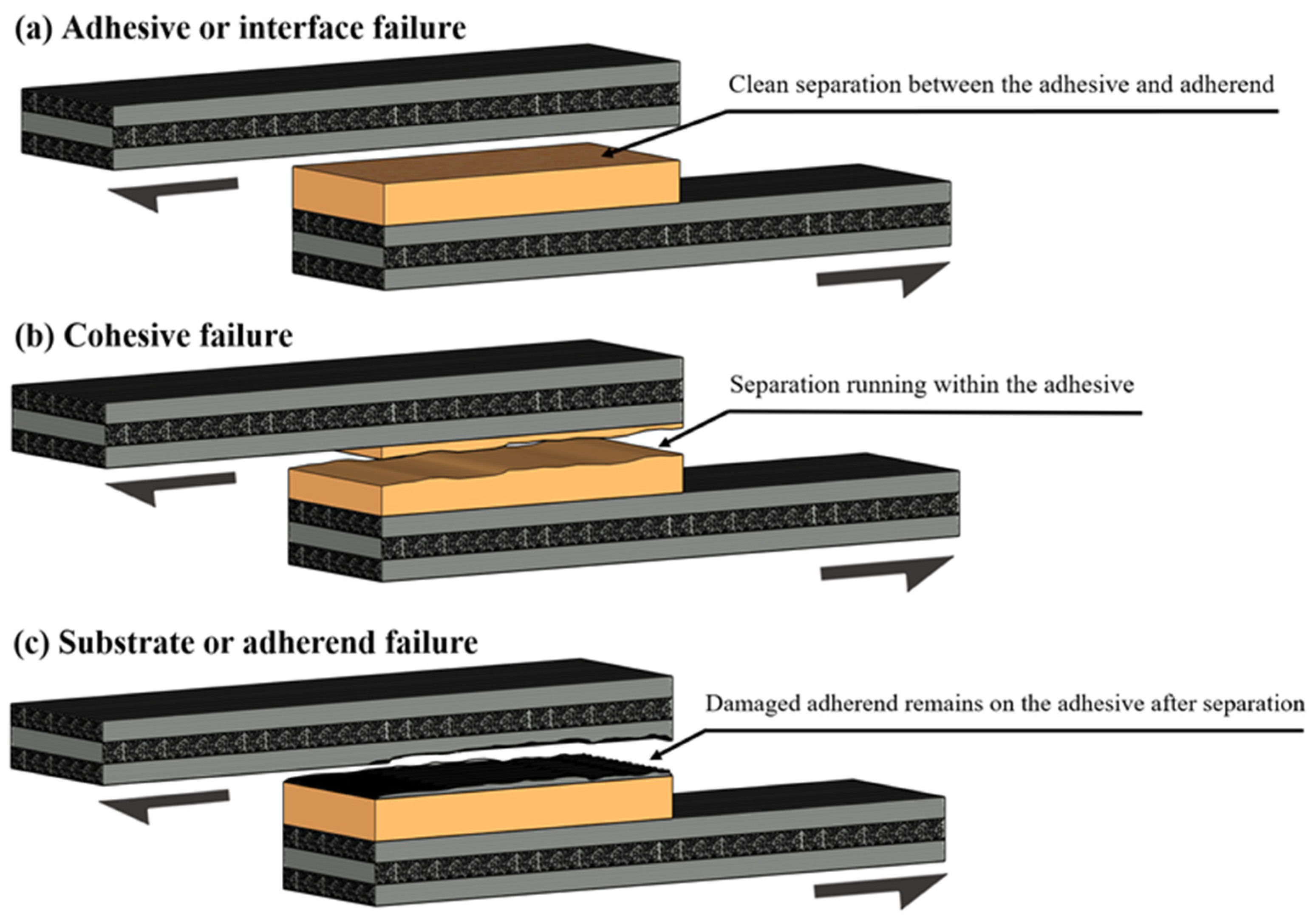 Towards Reliable Adhesive Bonding: A Comprehensive Review of Mechanisms ...