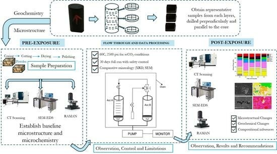 Reactivity Of Shale To Supercritical Co2 Insights From Microstructural