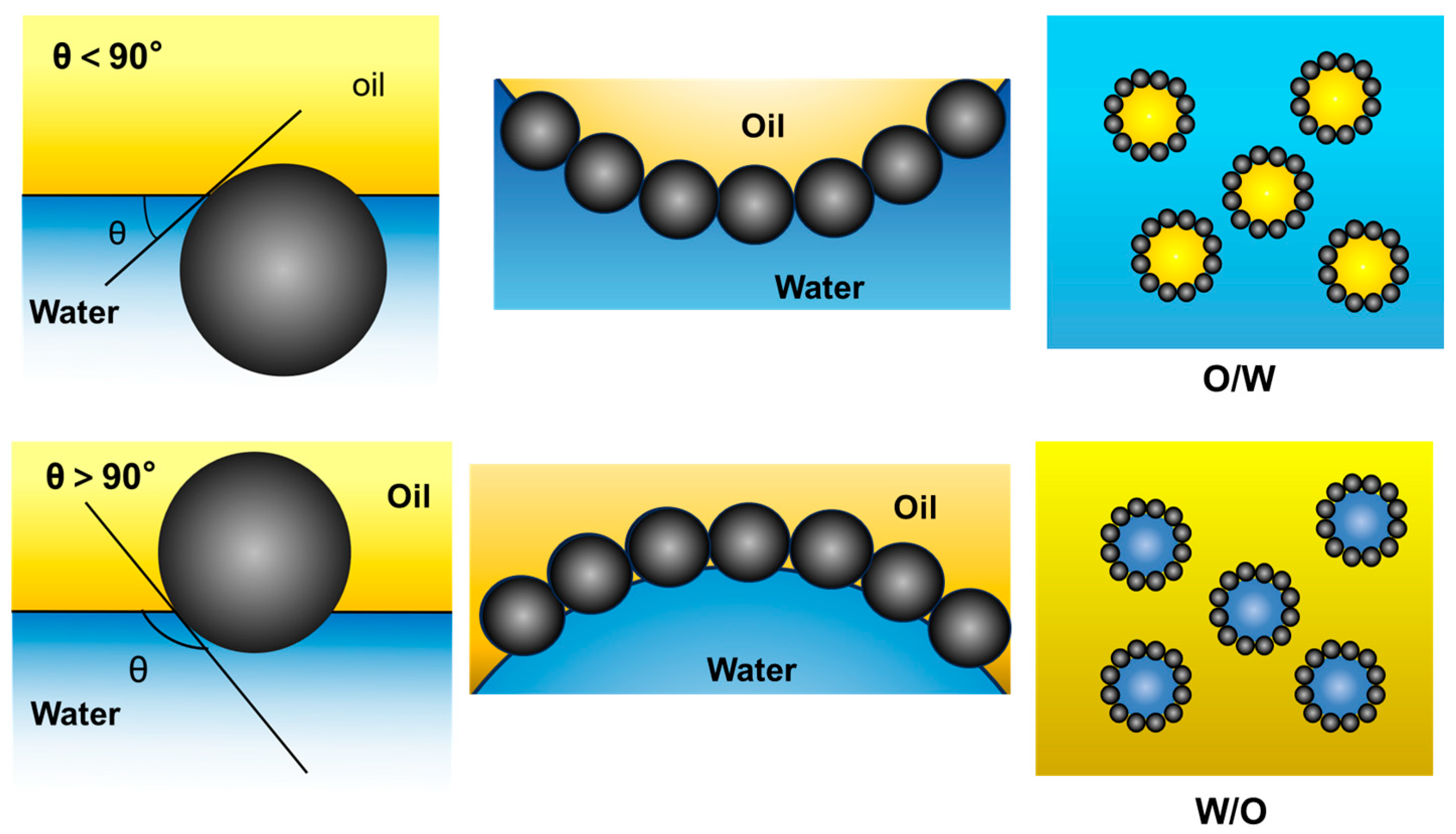 Materials Prepared via Pickering Emulsions Stabilized by Graphene Oxide ...