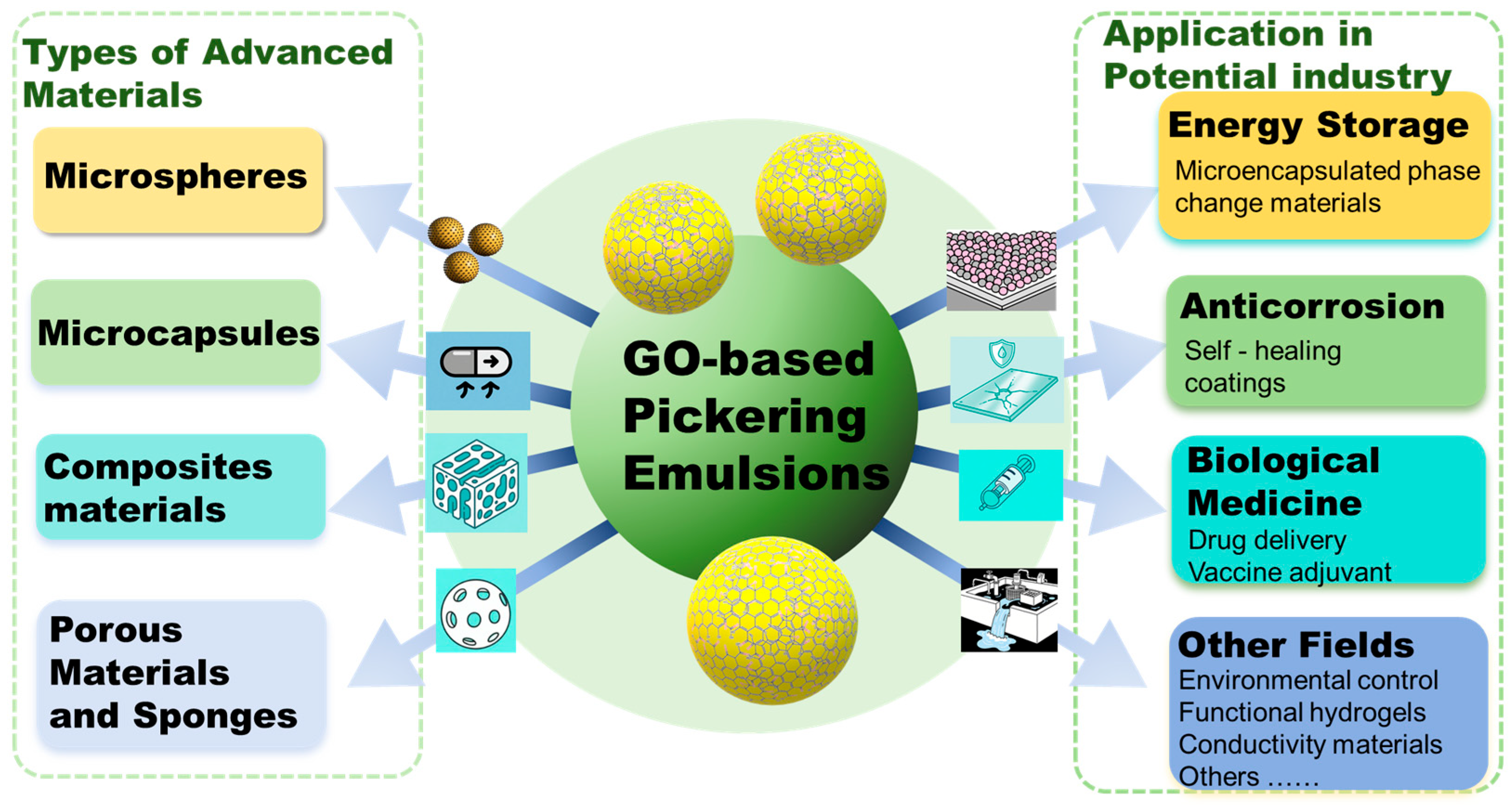 Materials Prepared via Pickering Emulsions Stabilized by Graphene Oxide ...