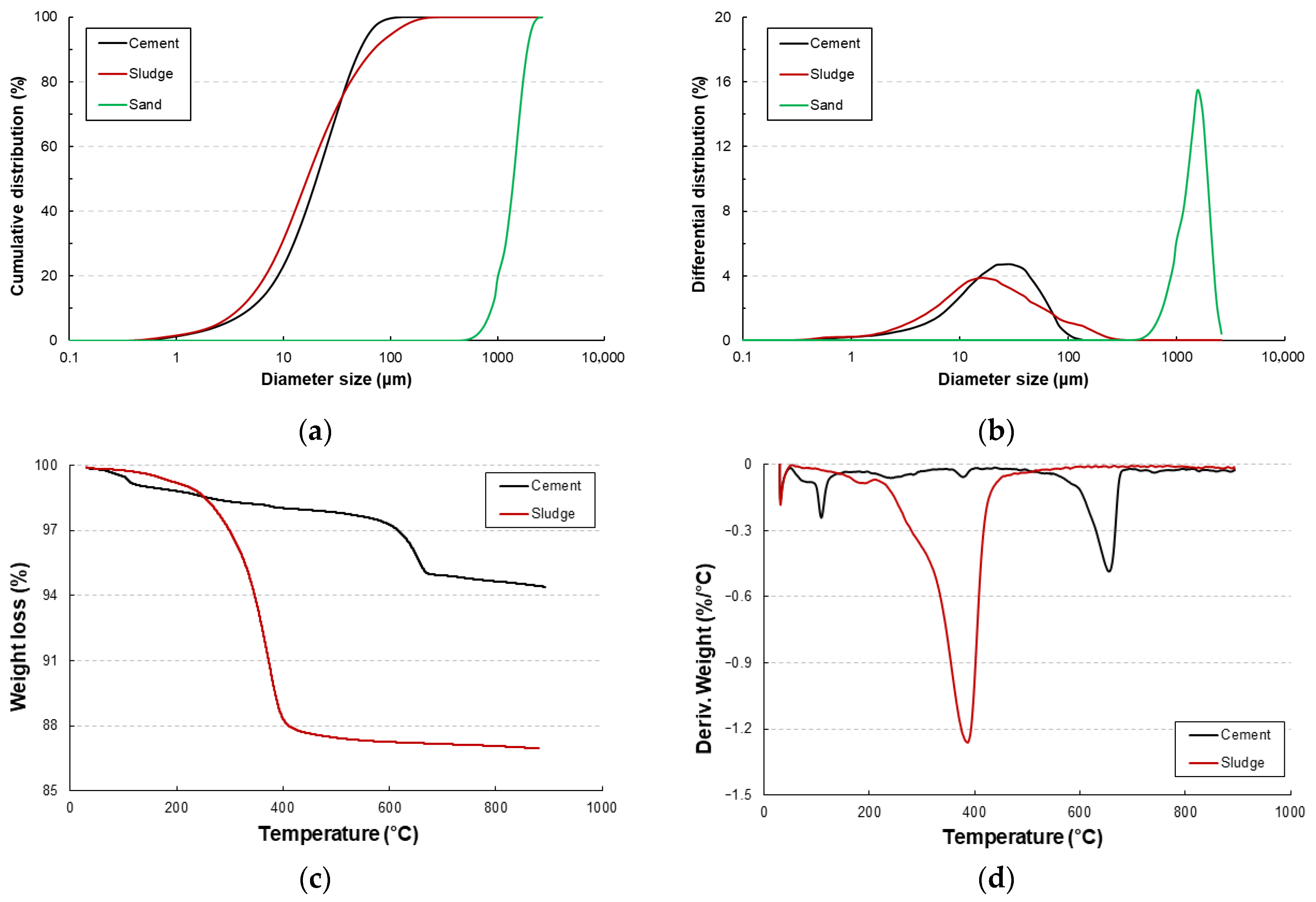 Investigation of the Carbonation Behavior of Cement Mortar Containing ...