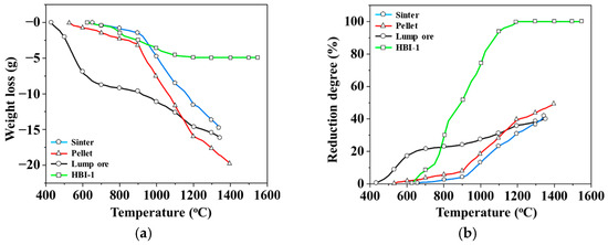 Reduction Behavior and Melting Characteristics of Blast Furnace Iron ...