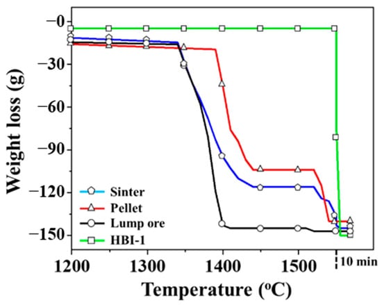 Reduction Behavior and Melting Characteristics of Blast Furnace Iron ...