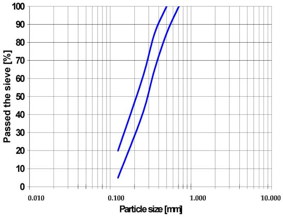 Quality Management of Inert Material During Fluidized Bed Combustion of ...