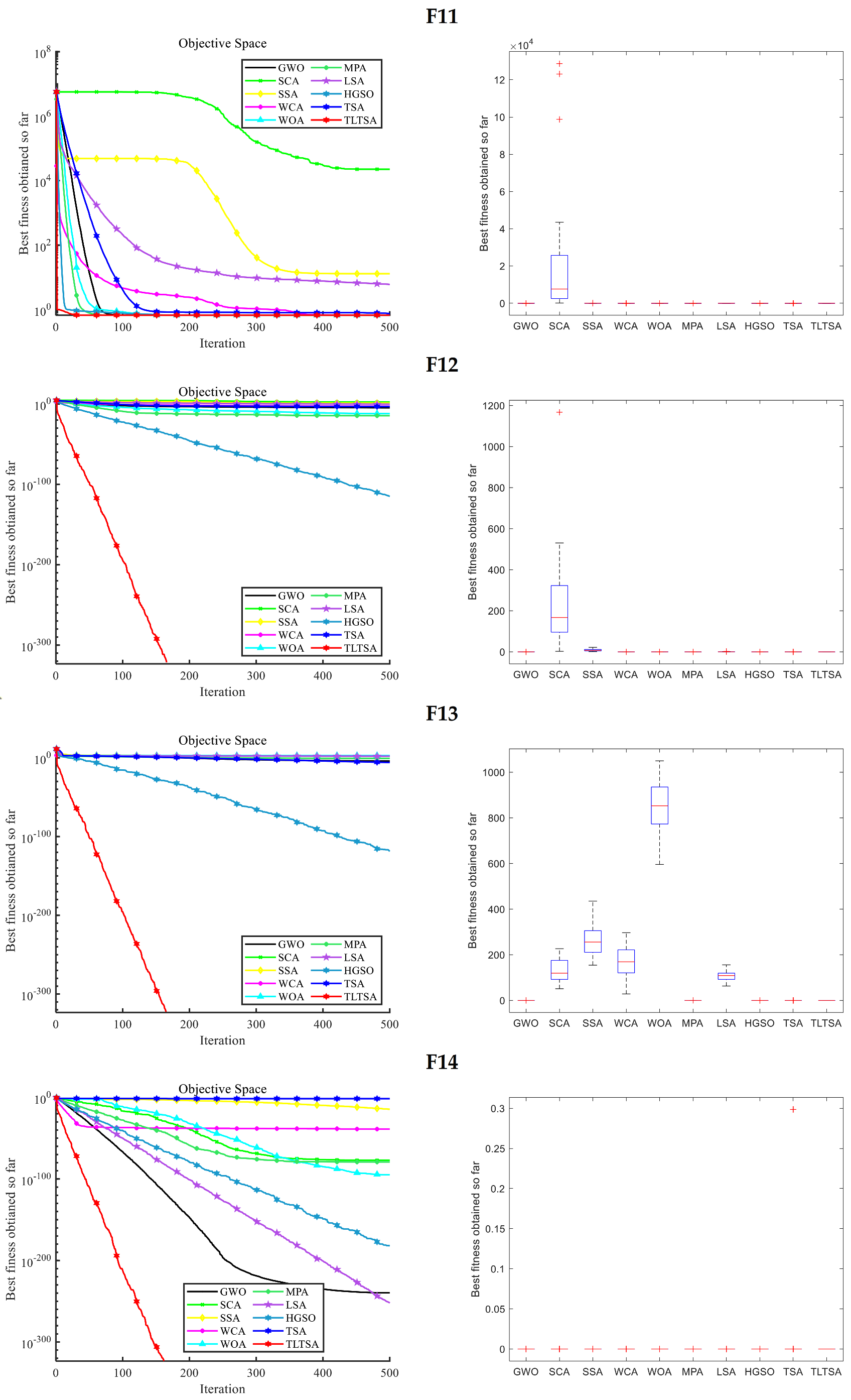 CLTSA: A Novel Tunicate Swarm Algorithm Based on Chaotic-Lévy Flight ...