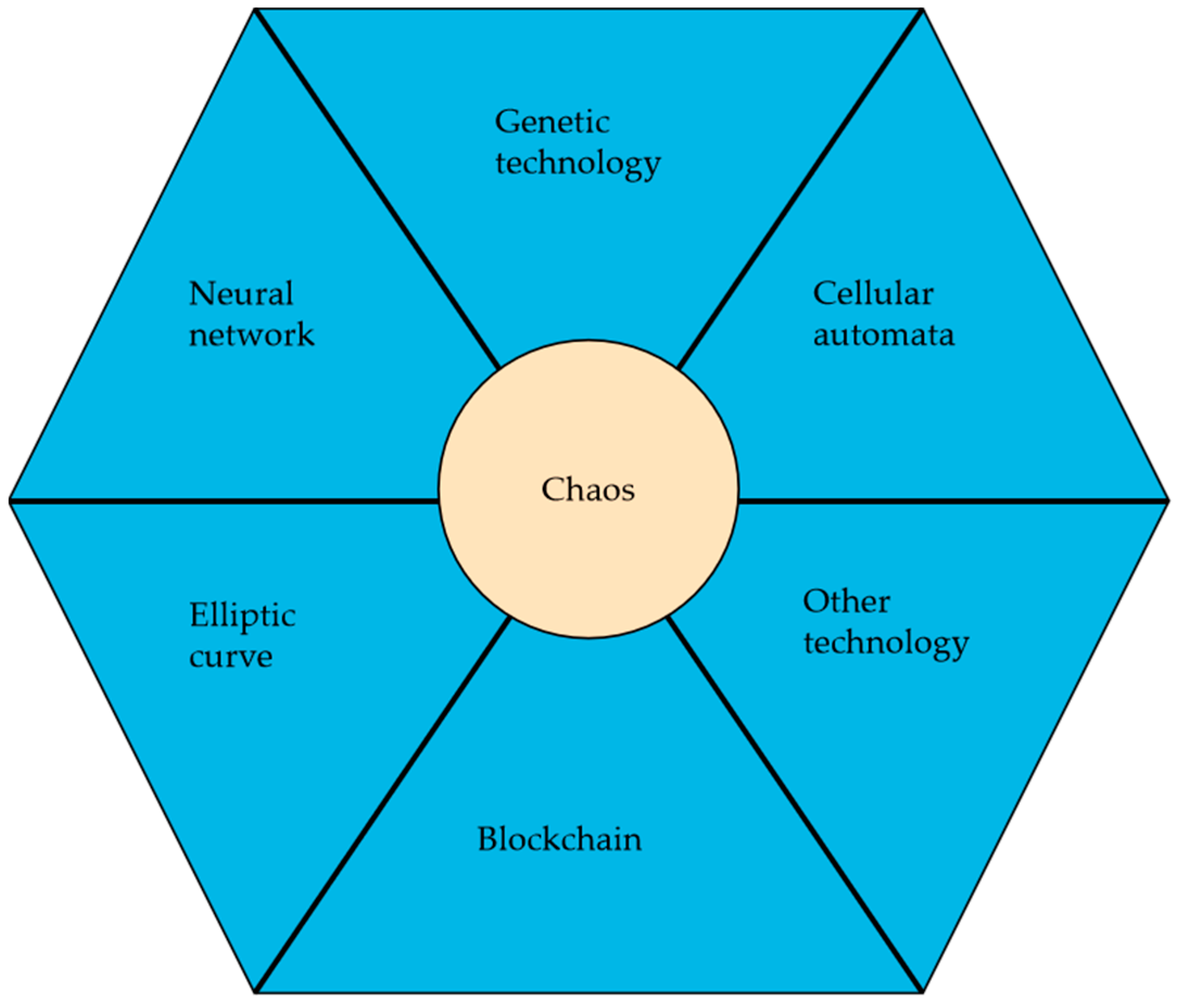 Chaos-Based Image Encryption: Review, Application, and Challenges | MDPI