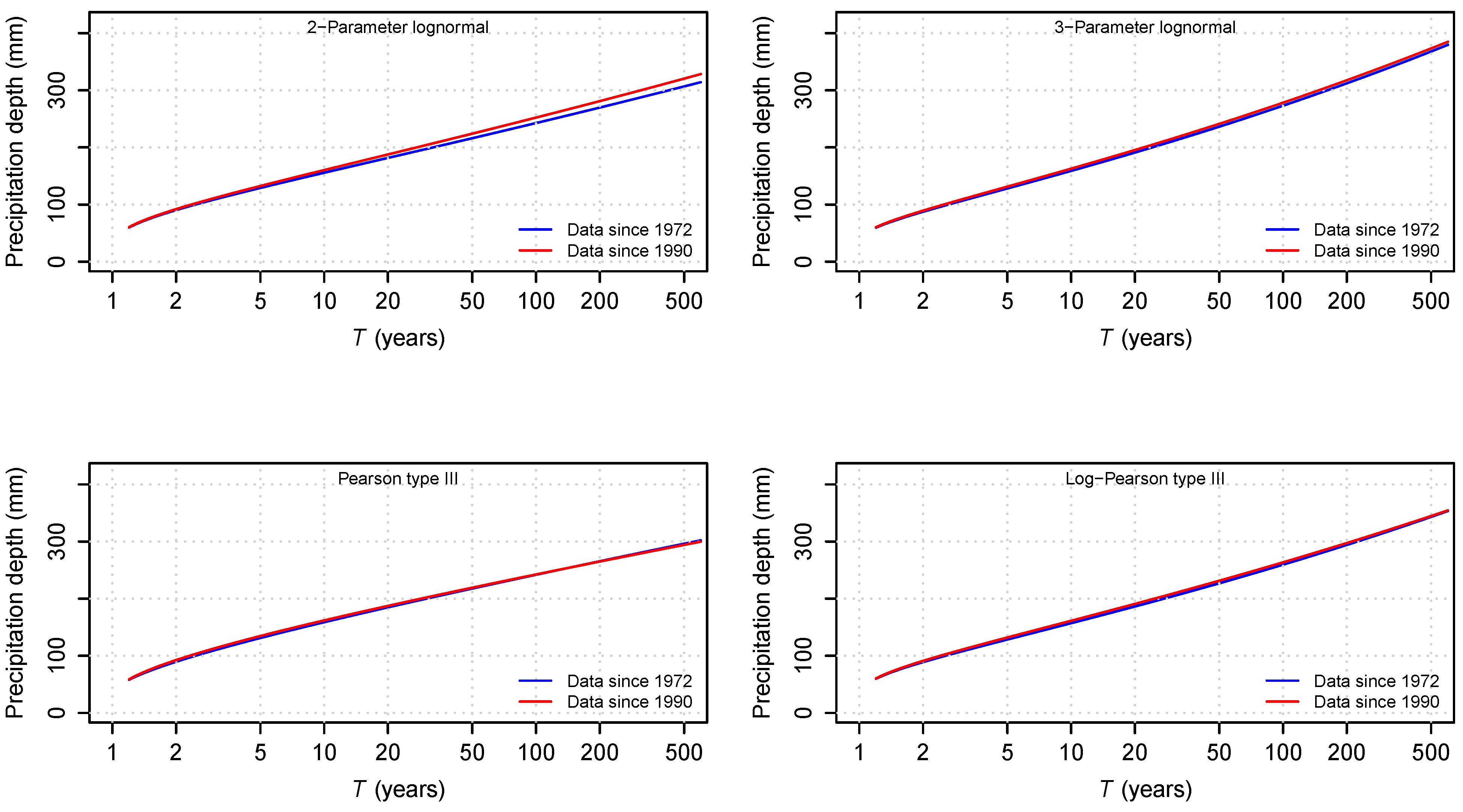 Analysis of Probability Distributions for Modelling Extreme Rainfall ...