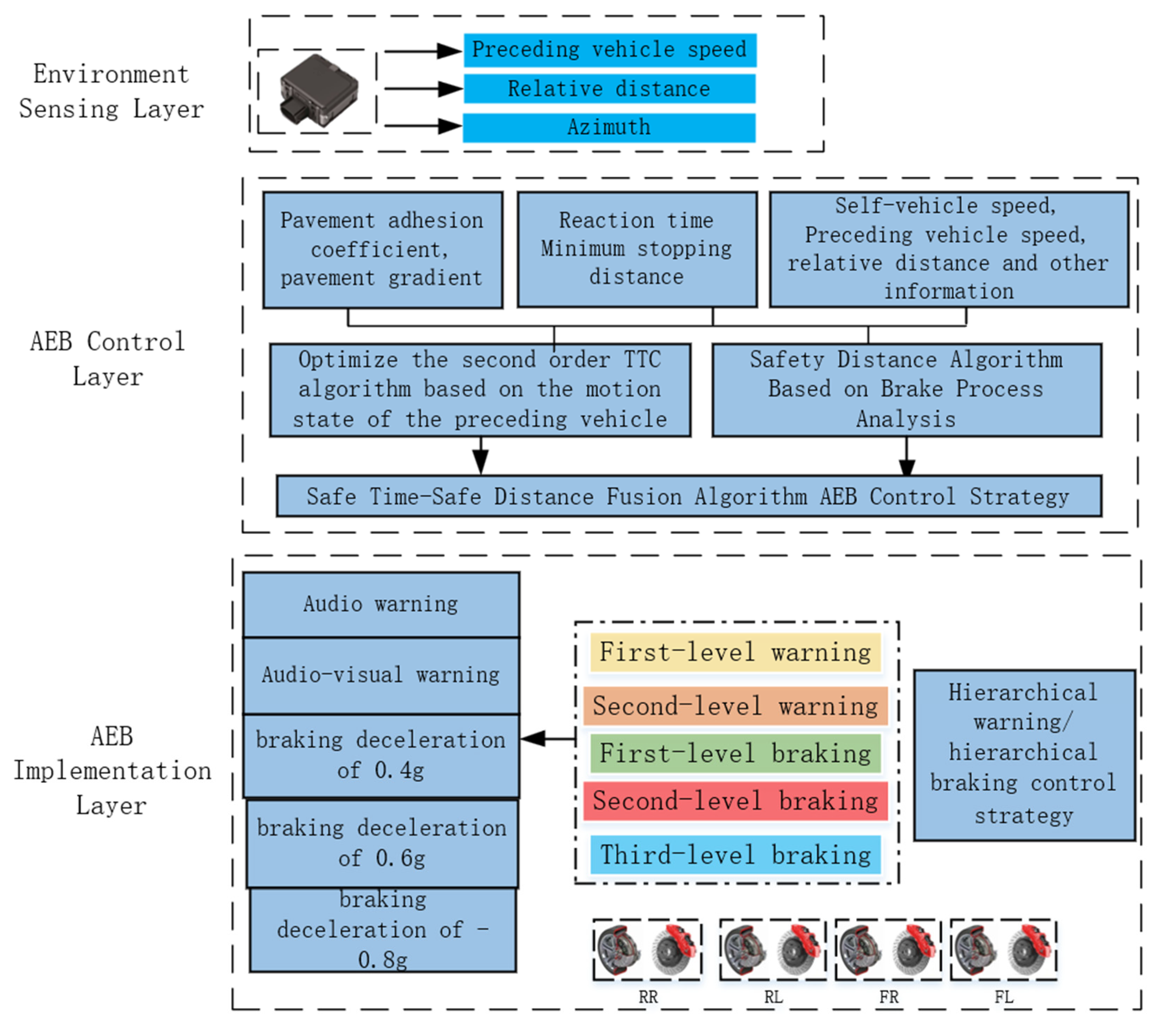 Research on Vehicle AEB Control Strategy Based on Safety Time–Safety ...