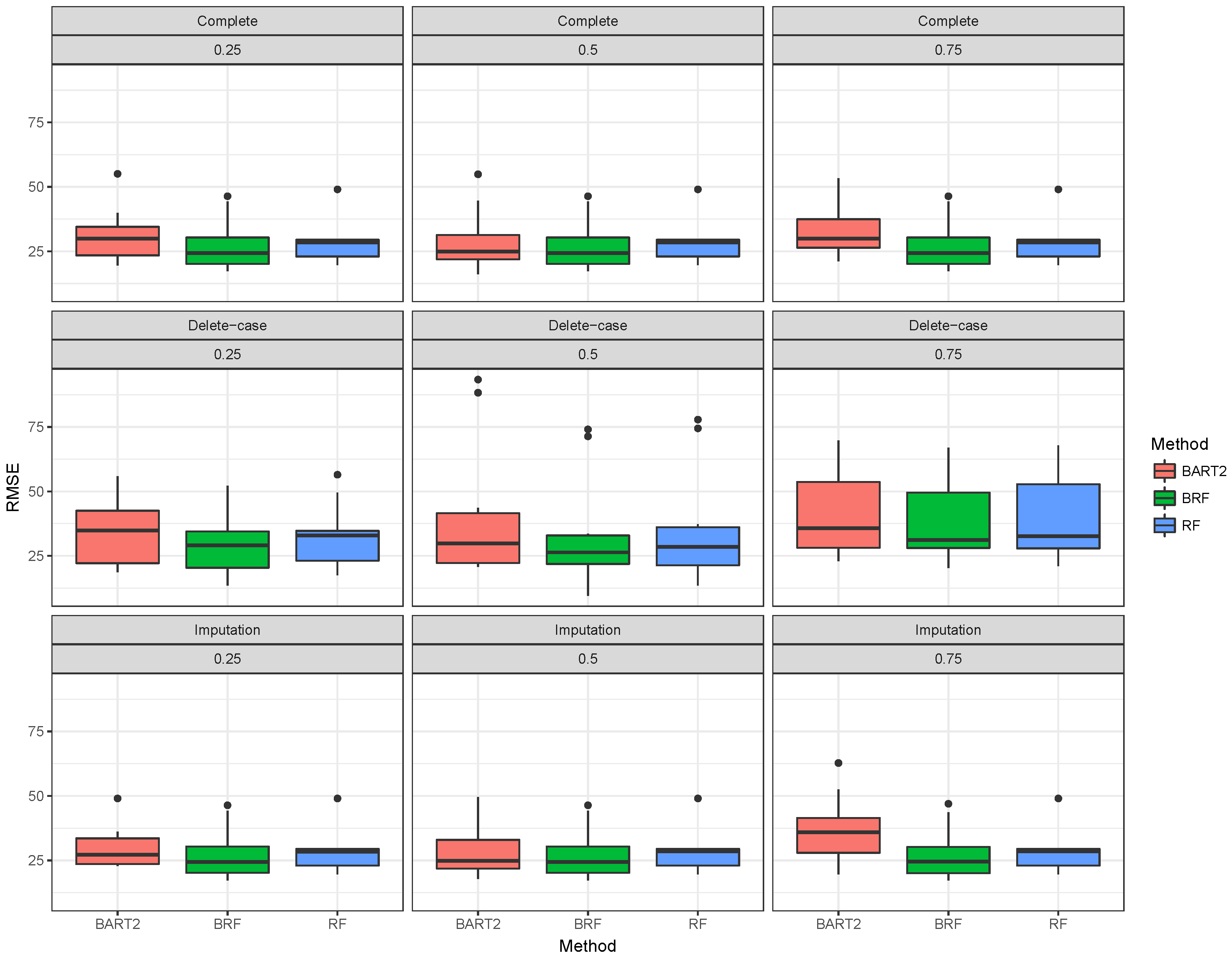 Bayesian Random Forest with Multiple Imputation by Chain Equations for High-Dimensional Missing ...