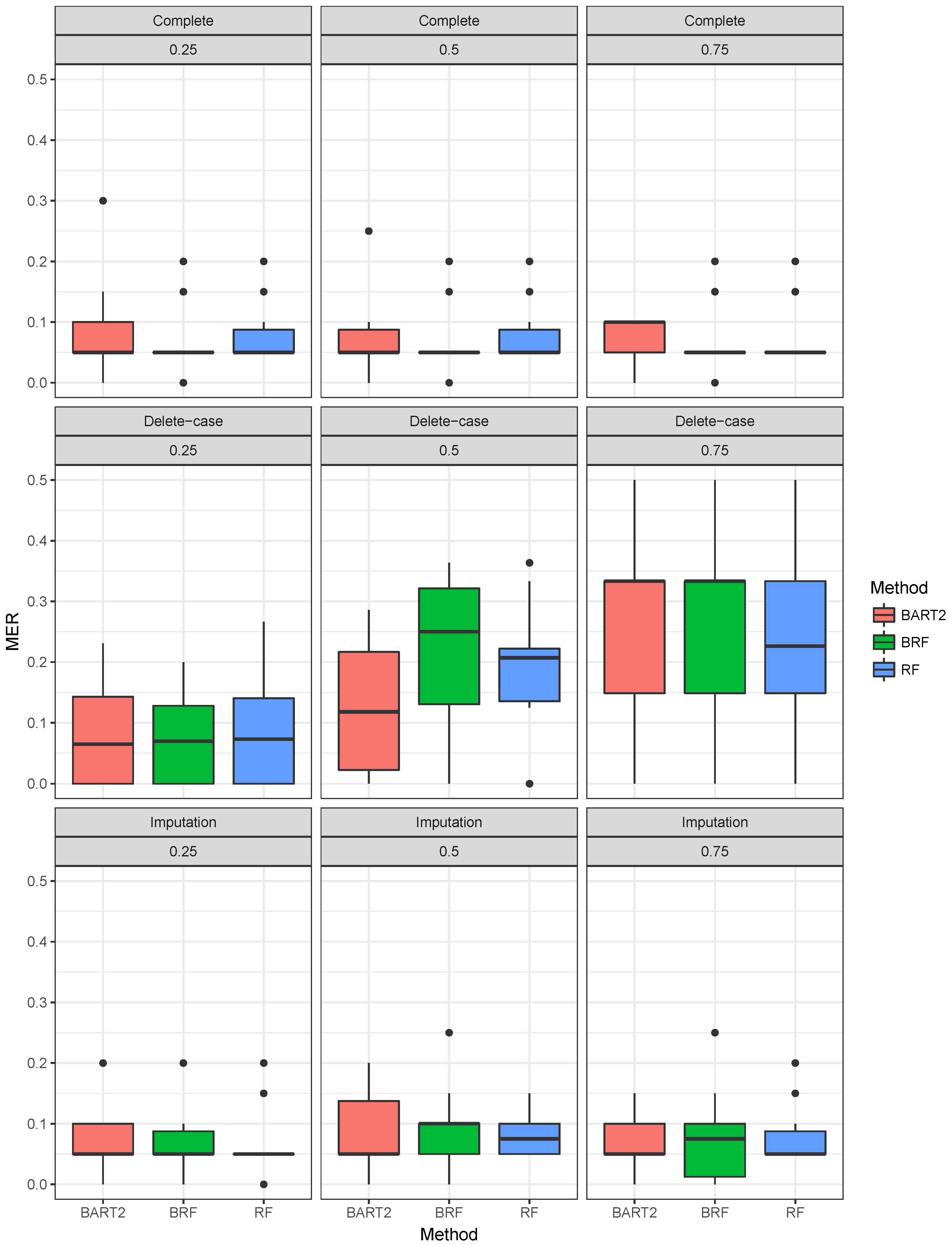 Bayesian Random Forest with Multiple Imputation by Chain Equations for High-Dimensional Missing ...