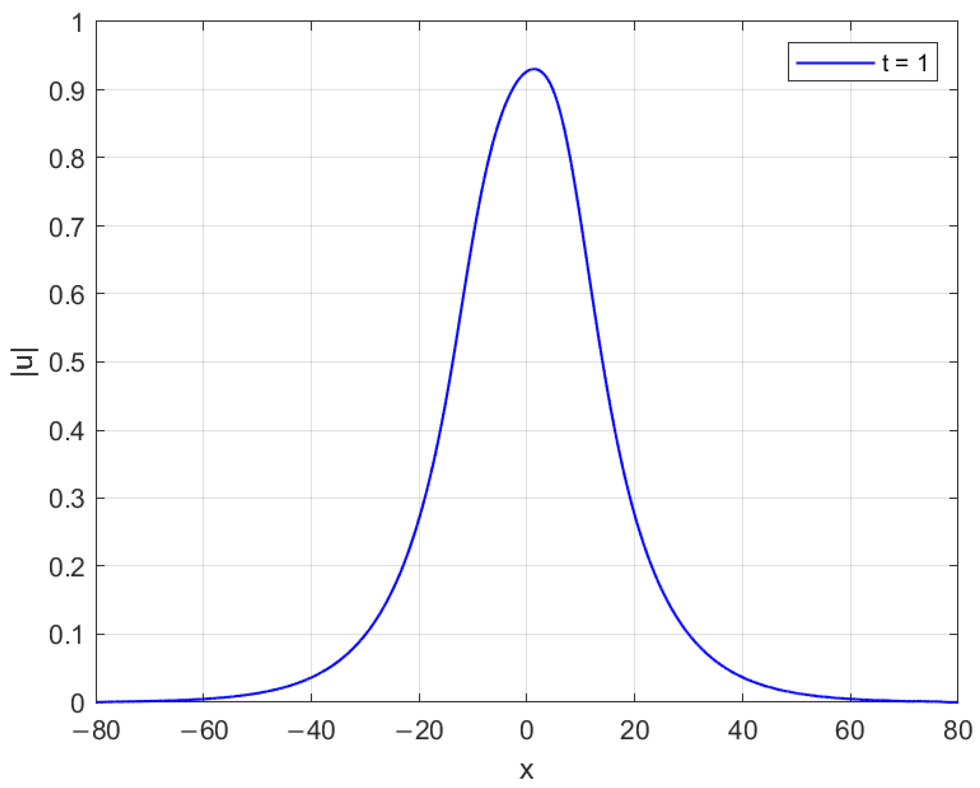 The Conservative Numerical Scheme for the Hirota Equation | MDPI
