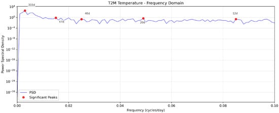 Multi-Scale Decomposition and Autocorrelation Modeling for Classical ...