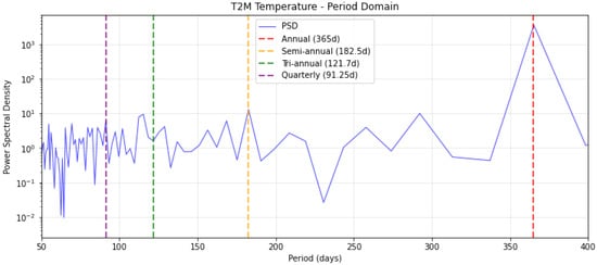 Multi-Scale Decomposition and Autocorrelation Modeling for Classical ...