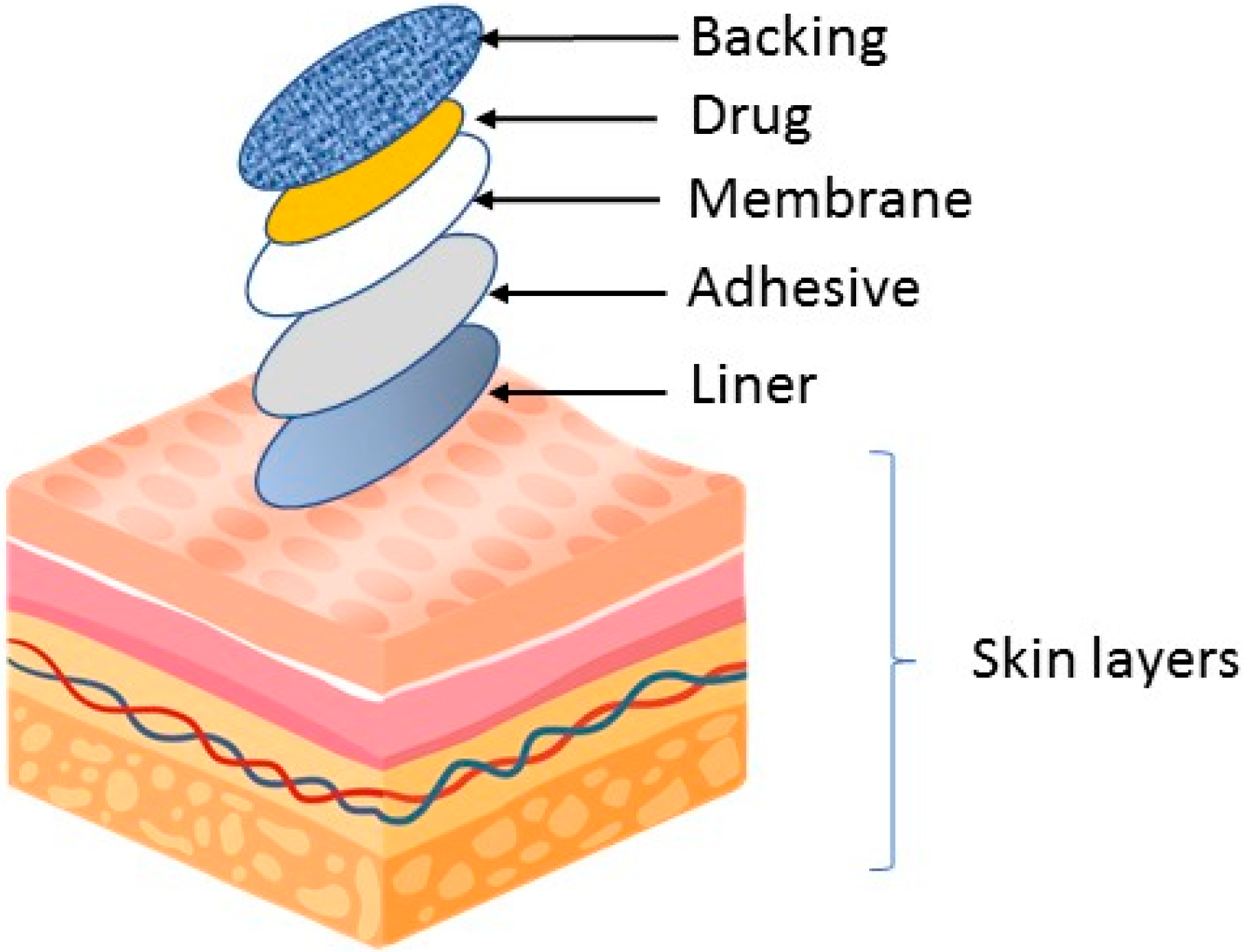 Recent Advancement of Medical Patch for Transdermal Drug Delivery | MDPI