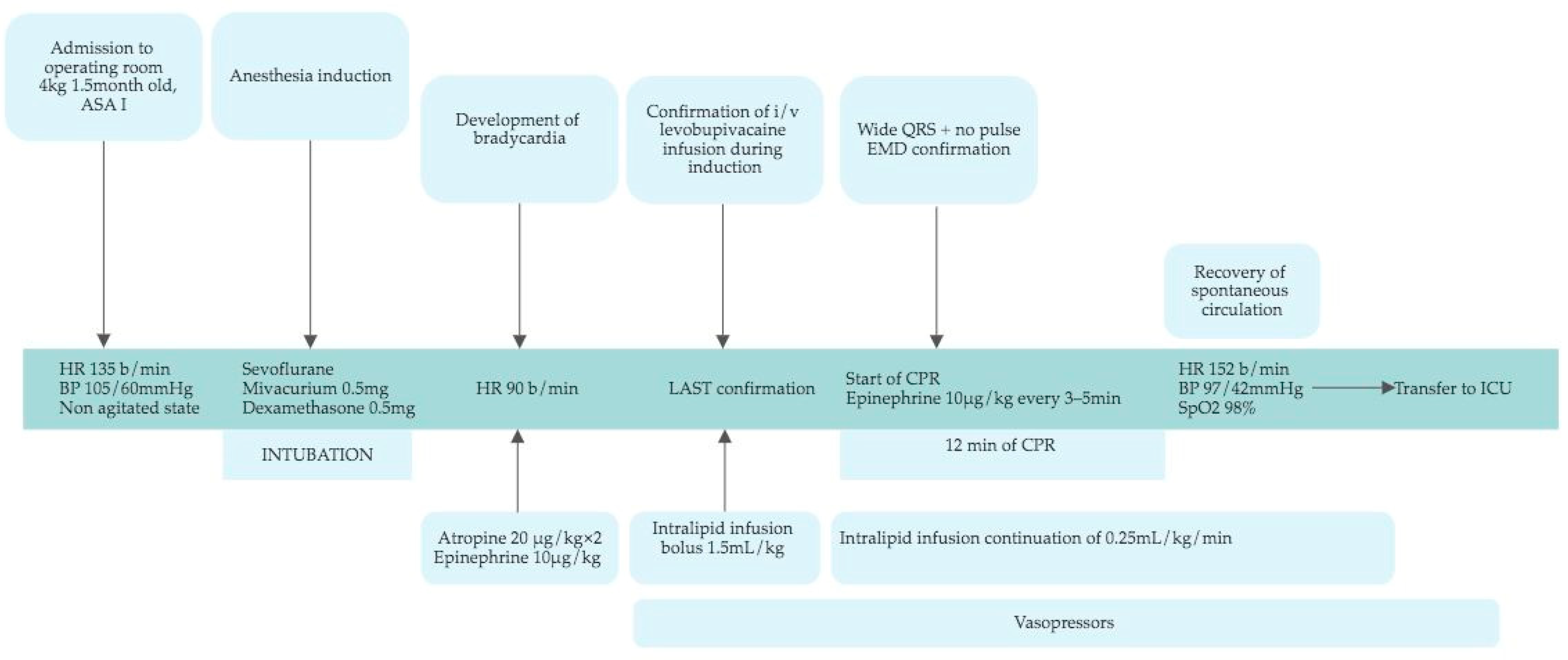 Local Anesthetic Systemic Toxicity Following Inadvertent Intravenous ...