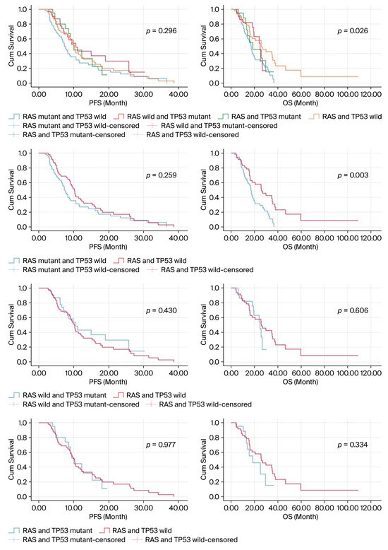 Prognostic Impact of RAS and TP53 Mutation Profiles in Metastatic ...