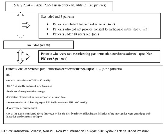 Predicting Cardiovascular Collapse in Critically Ill Patients During ...