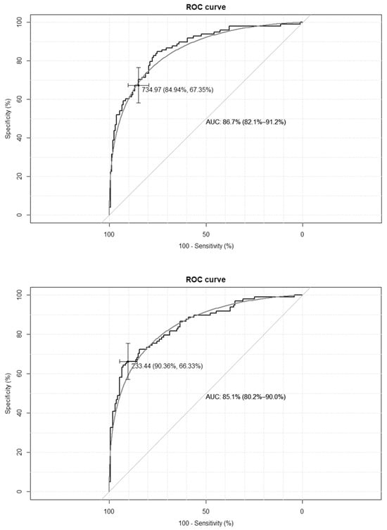 The Cut-Off for Triglyceride-Glucose-Body Mass Index (TyG-BMI) and ...