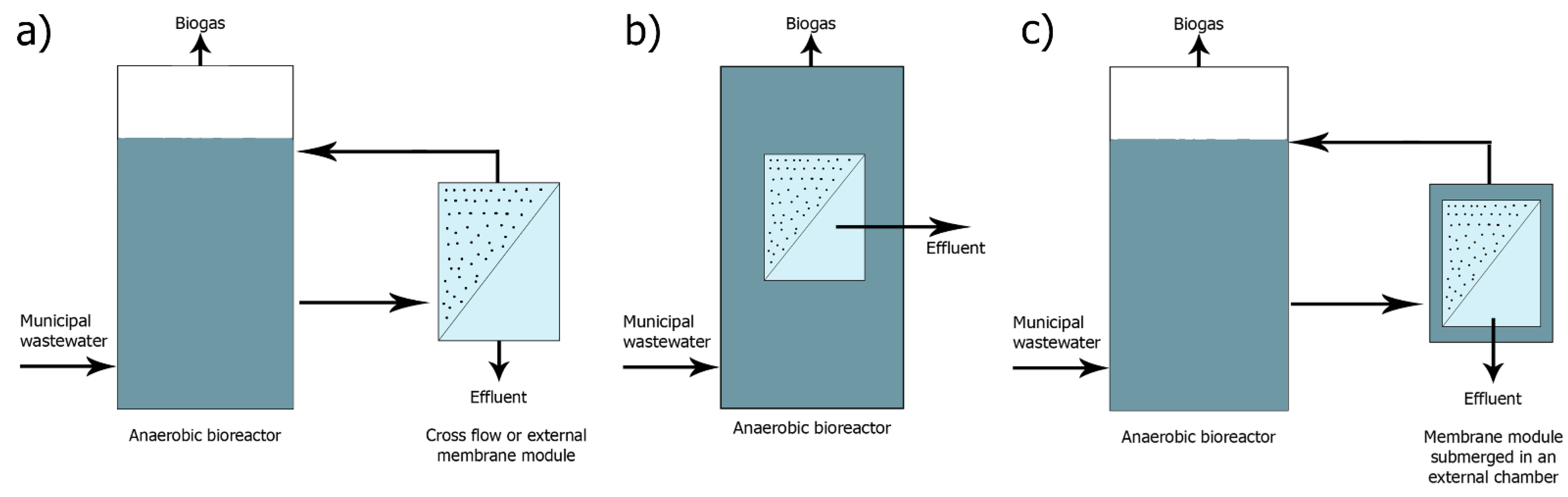 Anaerobic Membrane Bioreactors for Municipal Wastewater Treatment: A ...