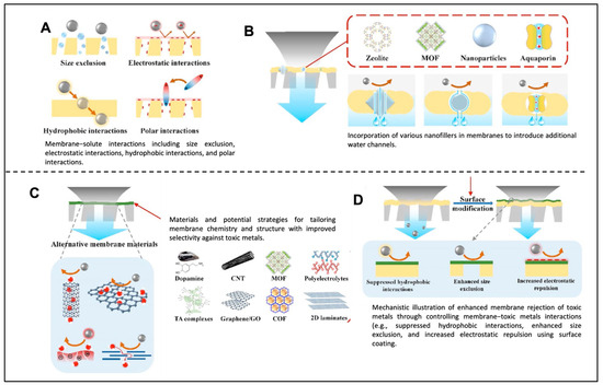 Advancements in Mixed-Matrix Membranes for Various Separation ...