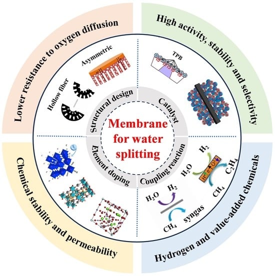 Recent Advances in Thermochemical Water Splitting for Hydrogen ...