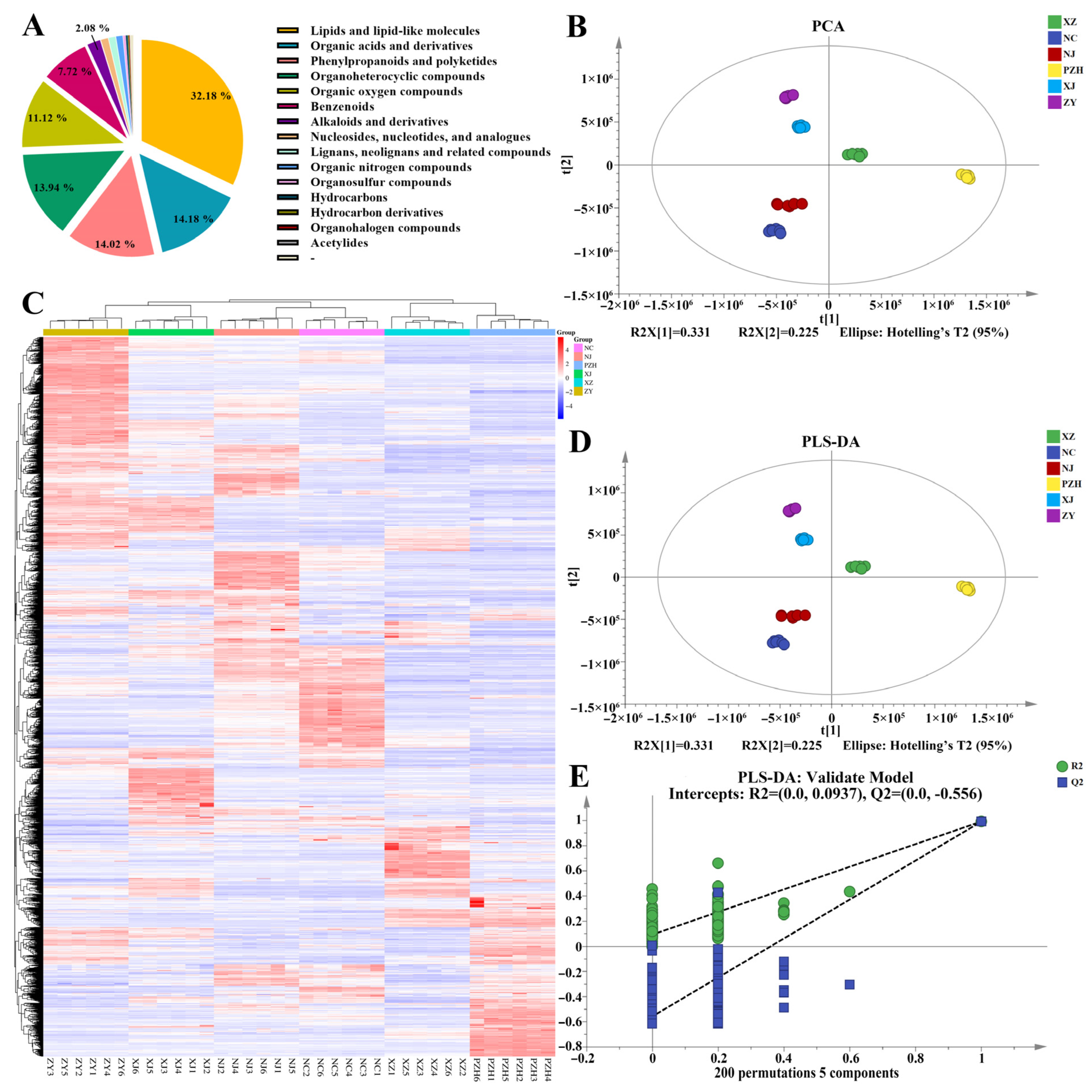 Regional Variation in Mulberry Leaf Metabolites: A Combined Metabolomic ...