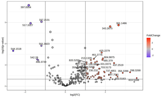 Non-Targeted Plasma Lipidomic Profiling in Late Pregnancy and Early ...