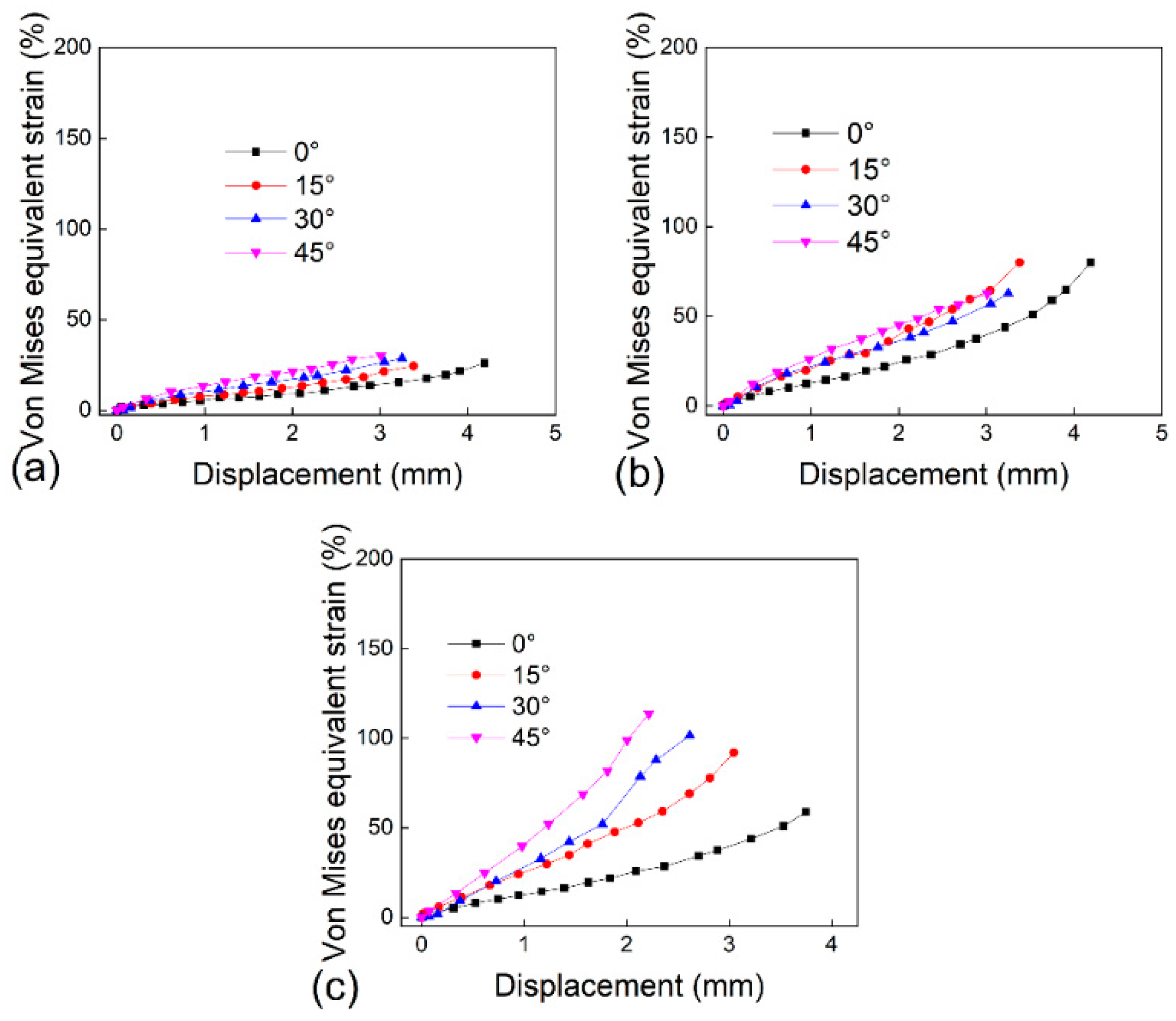 Stress Triaxiality and Lode Angle Parameter Characterization of Flat ...