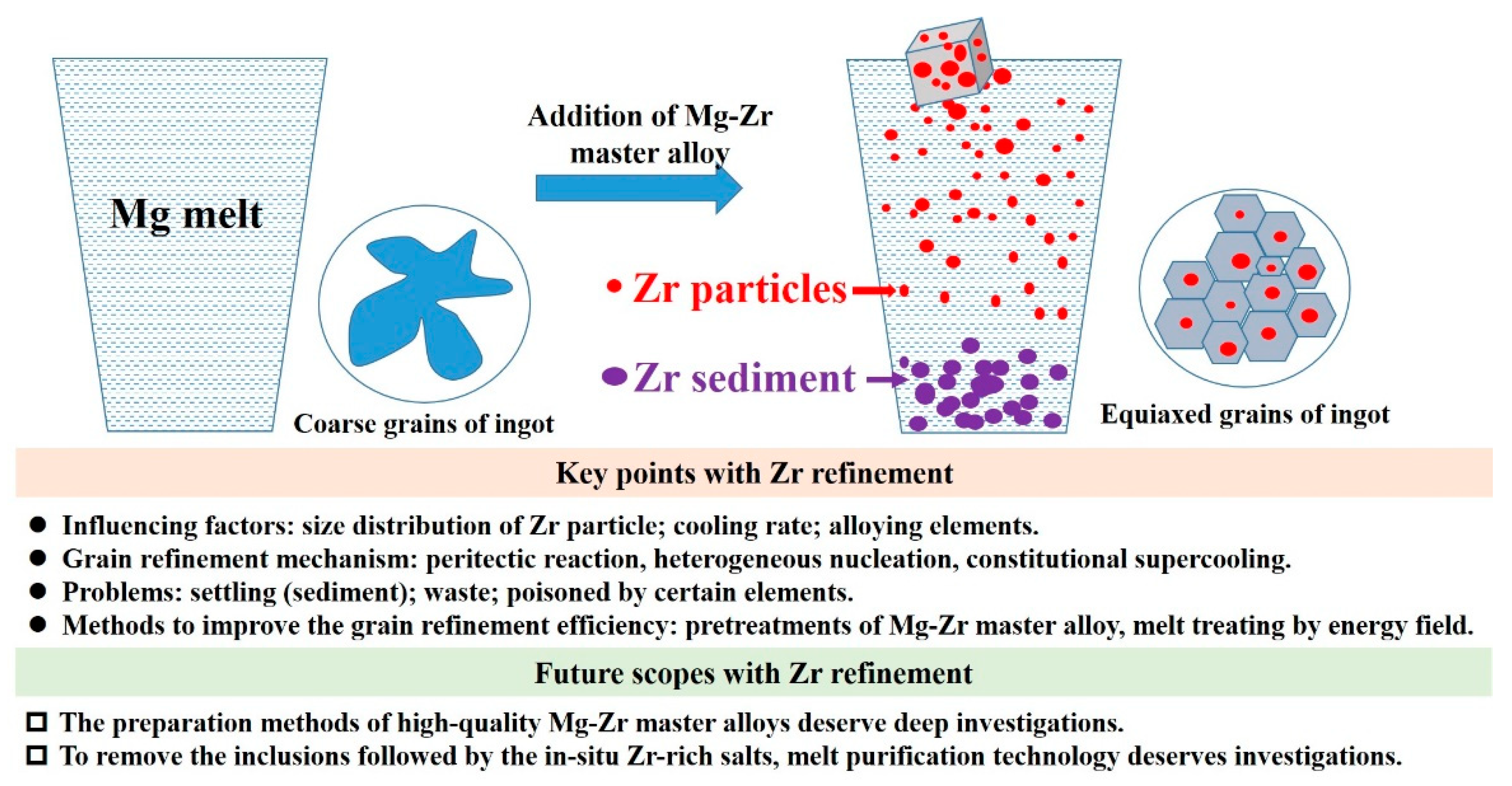 Recent Advances in the Grain Refinement Effects of Zr on Mg Alloys: A ...