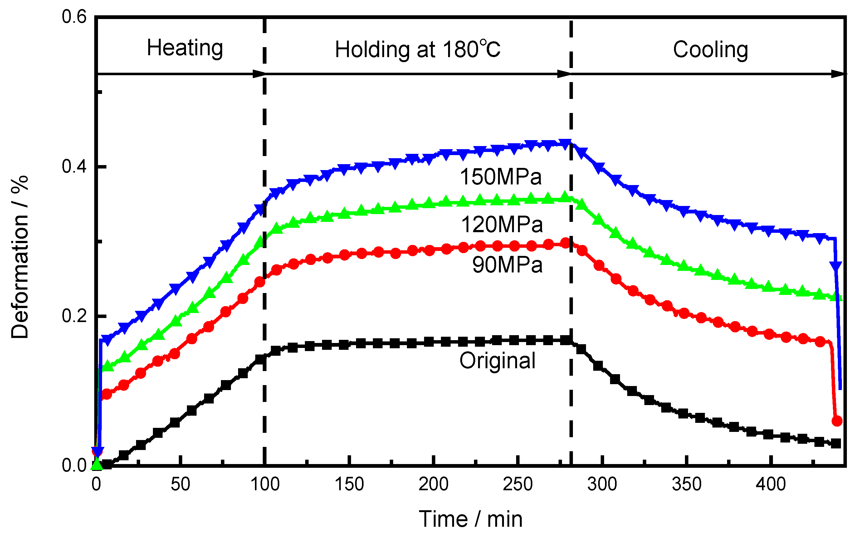 Effects of Specimen Thickness and Non-Isothermal Process on Creep ...