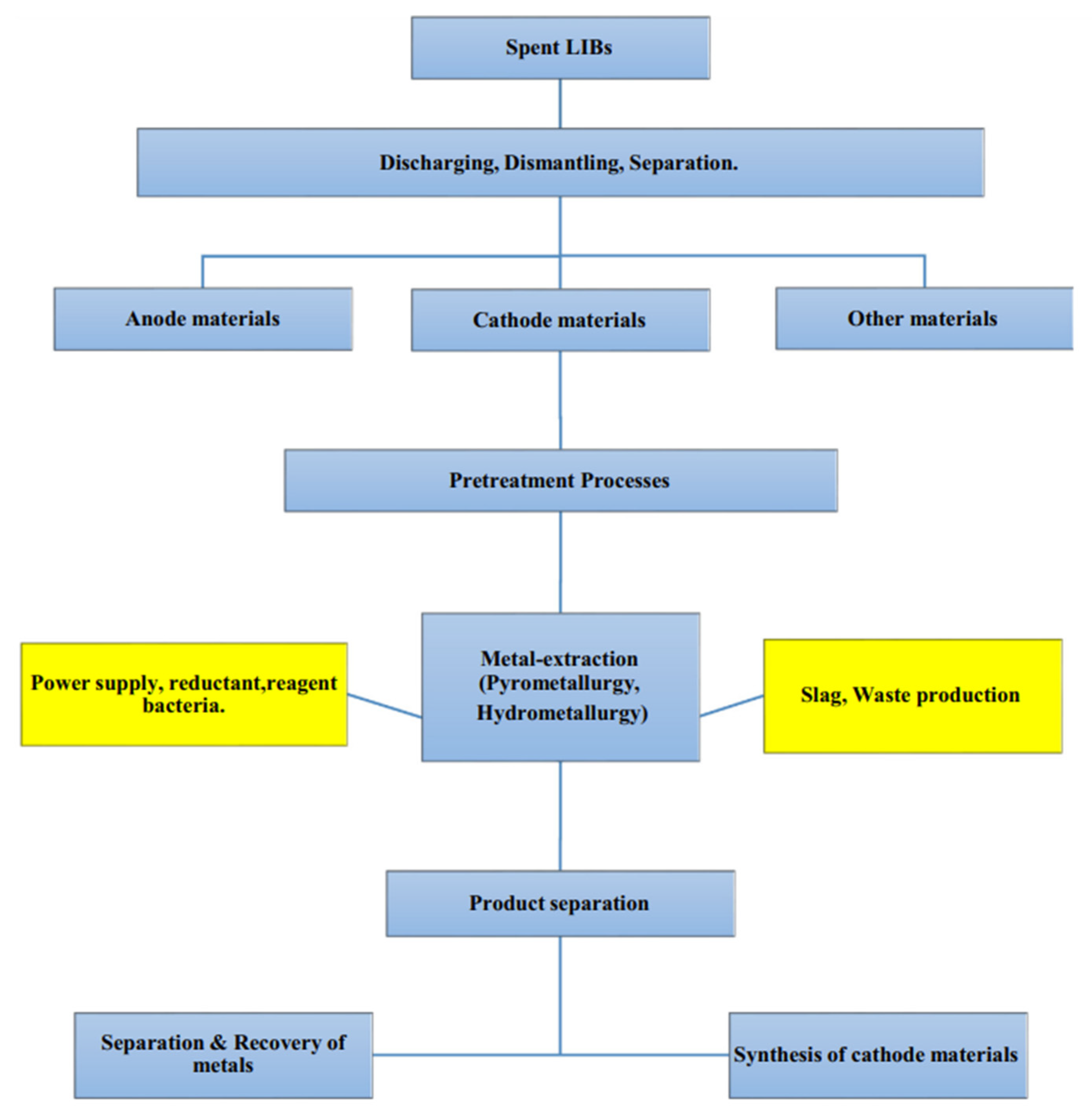 Circular Recycling Strategies for LFP Batteries: A Review Focusing on ...