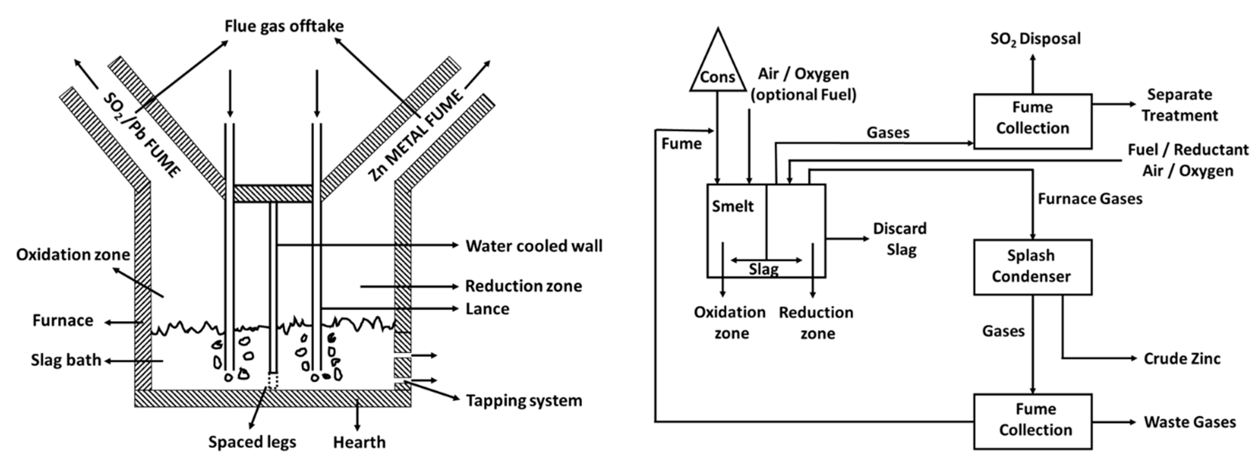 A Review of Top-Submerged Lance (TSL) Processing—Part I: Plant and ...