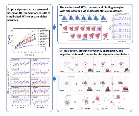 Atomic-Scale Mechanisms of Stacking Fault Tetrahedra Formation, Growth ...