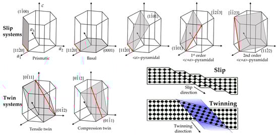 Crystal Plasticity Simulations of Dislocation Slip and Twinning in α-Ti ...
