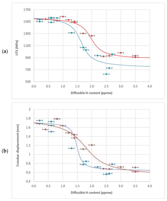 Hydrogen-Induced Delayed Fracture Susceptibility in Ti–Nb–V ...