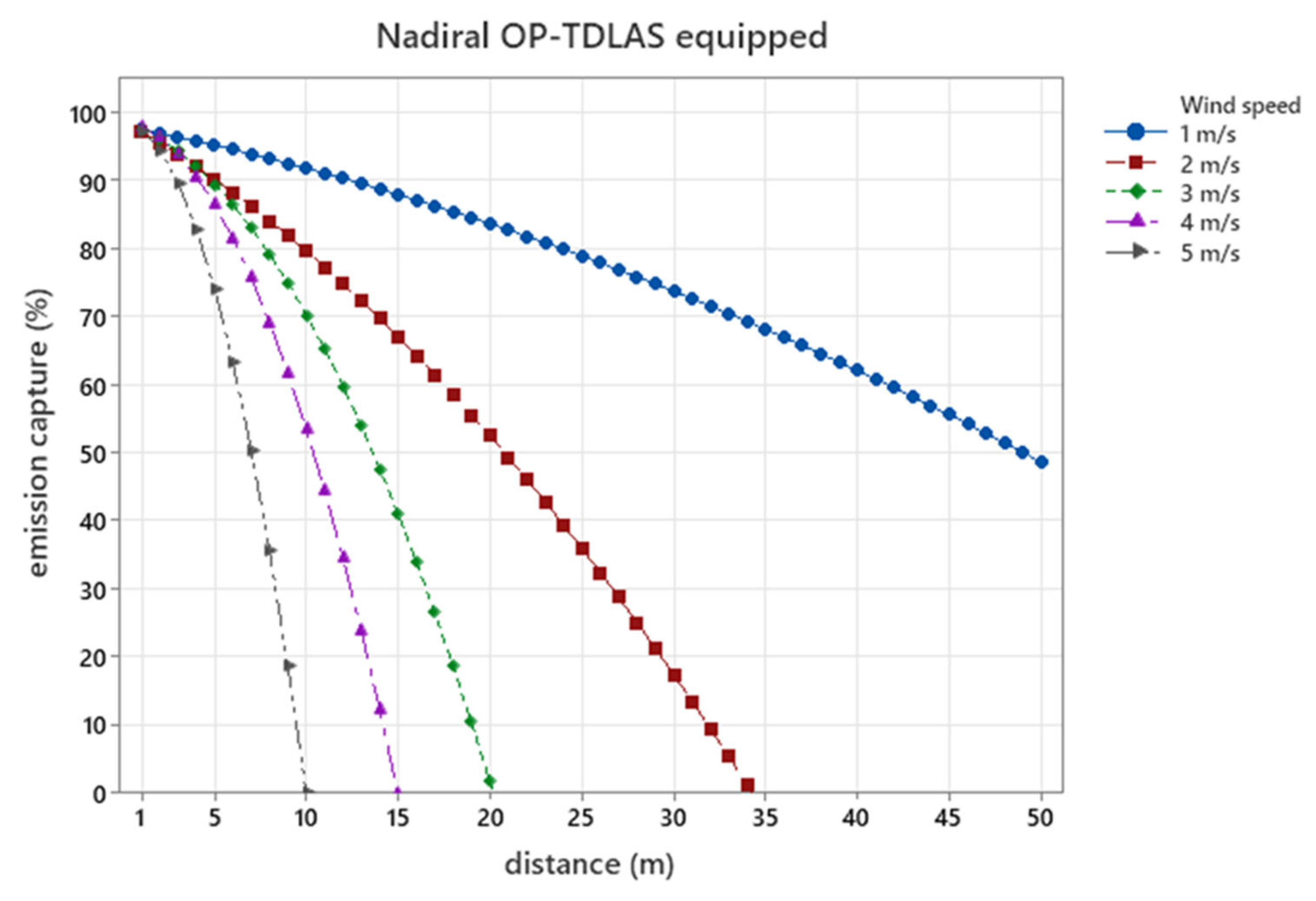 High-Precision Methane Emission Quantification Using UAVs and Open-Path ...